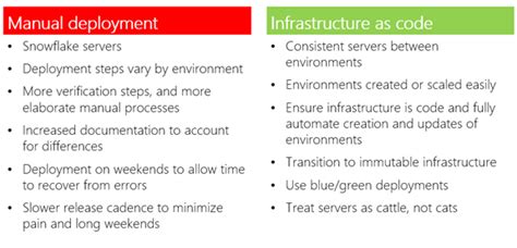 Devops Avec Azure Partie 2 Infrastructure As Code Iac Avec Azure Arm Un Billet Dhinault