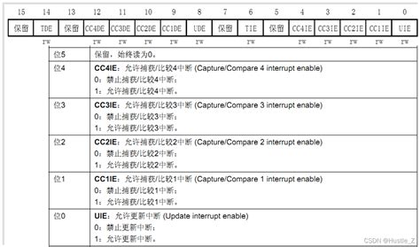 正点原子stm32f103（精英版） 通用定时器实验stm32 计数器 正点 Csdn博客
