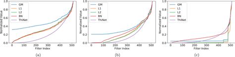 Saliency Curves Of The Last Layer Under Different Saliency Metrics And Download Scientific