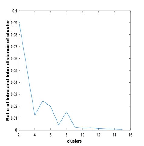 Optimal Number Of Clusters Fitting Values Of Clusters Download Scientific Diagram