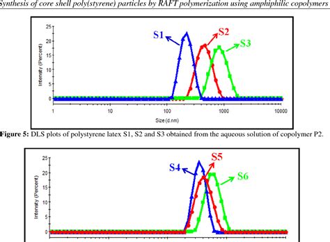 Figure 5 From Synthesis Of Core Shell Poly Styrene Particles By Raft Polymerization Using