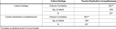 Correlation Analysis For Hypothesis 2 Download Scientific Diagram Correlation Analysis For Hypothesis 2 Download Scientific Diagram