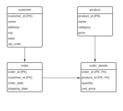 how to convert relational model schema into dimensional model by