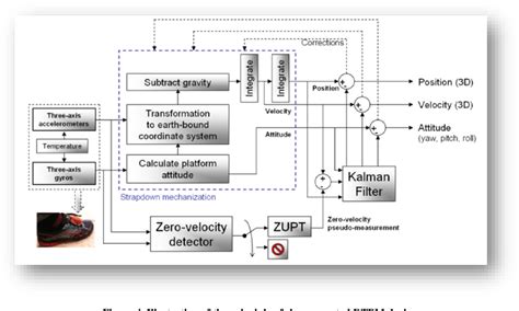 figure 1 from real time multi sensor positioning for first responders semantic scholar
