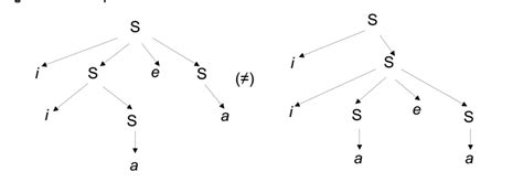 2 Syntax Analysis