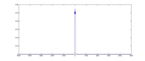 Fft Frequency Spectrum Of Sinc Function In Matlab Shows Me Nothing