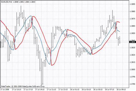 SSL Indicator Trading Strategy