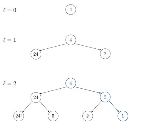 Iterative Deepening Vs Depth First Search Baeldung On Computer Science