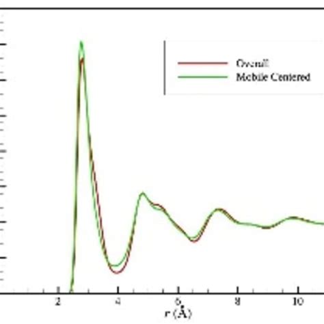 Pair Correlation Function Gr Of Mobile Particle And Surround