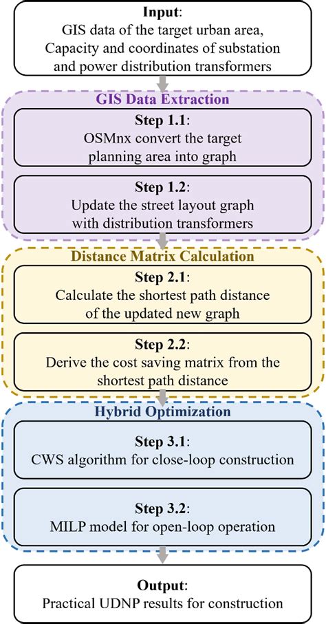 Figure 1 From A Practical Urban Distribution Network Planning Method With Geographic Information