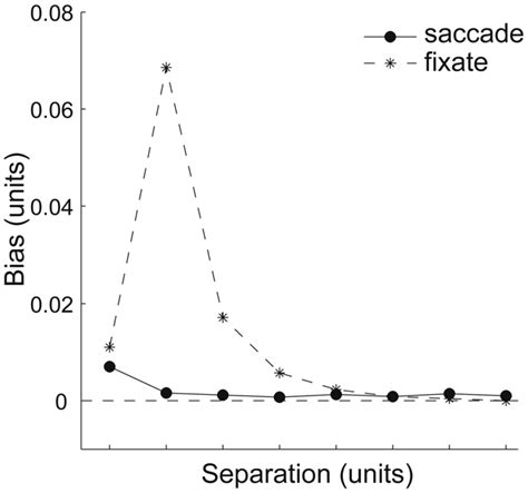 Bias In Distance Estimation Based On The Rf Sizes Predictions The