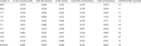 Summary Of Genome Wide Polymorphism Among 10 Aiptasia Strains