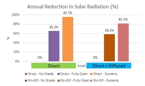 Dynamic Shading Dynamic Shading By ASnDS