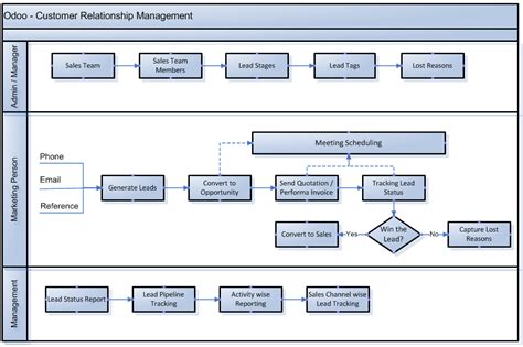 Odoo Crm To Generate More Leads