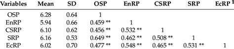 Means Standard Deviations And Pearson Correlation Download
