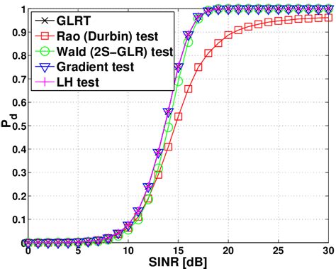 P D Vs ρ For All The Considered Detectors Vector Subspace Detection Download Scientific