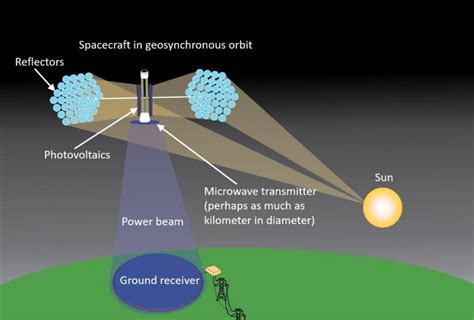 Microwave Transmission Of Space Based Solar Power The Focus Of New Attention — Gravel2gavel