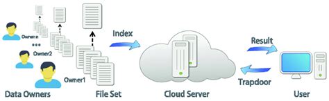 system architecture of search over encrypted data in cloud computing