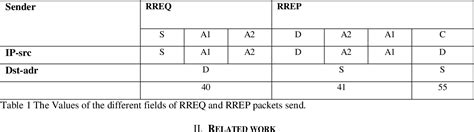 Table 1 From Black Hole Detection In Manet Using Modified Aodv Protocol
