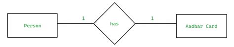 What Is Relationship Type In Dbms Geeksforgeeks
