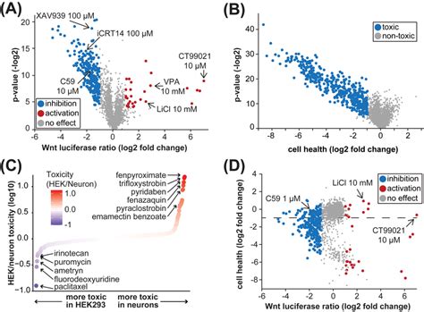 Screen To Identify Toxcast Chemicals That Stimulate Or Inhibit Wnt Download Scientific Diagram