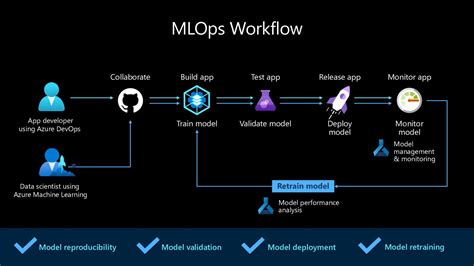 Build And Deploy Pytorch Models With Azure Machine Learning Speaker Deck