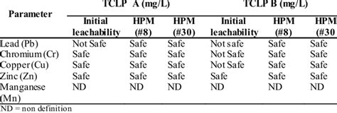 assessment of hpm after leaching test using ph of 3 0 based on