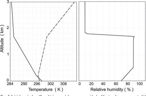 Figure 1 From Numerical Experiments To Analyze Cloud Microphysical Processes Depicted In