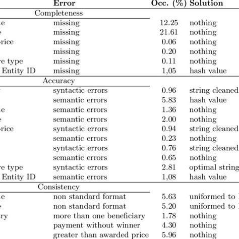 Accuracy Completeness And Consistency Degree In Pp Data Download Table