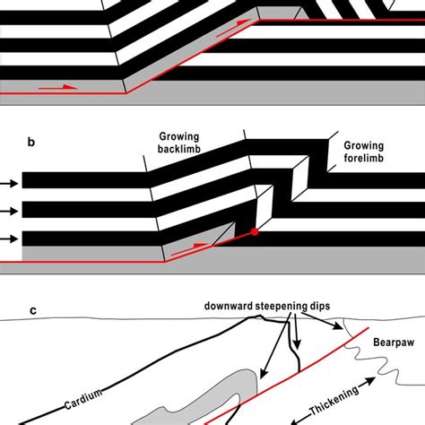 Defining A 3 Dimensional Trishear Parameter Space To Understand The Temporal Evolution Of Fault