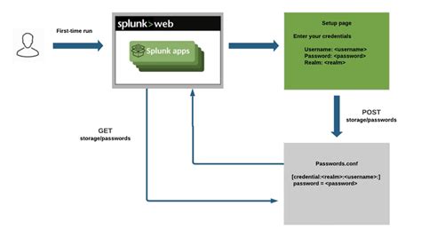 Store Encrypted Secrets In A Splunk App Splunk