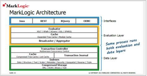 Marklogicarchitecture Siliconangle