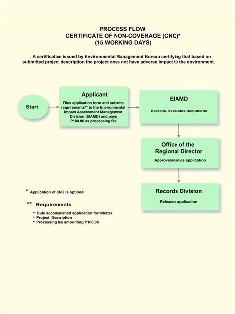 Certificate Of Non Coverage Pdf Pdf