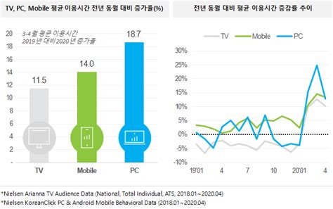 사회적 거리두기는 디지털 미디어 이용에 어떤 영향을 미쳤는가