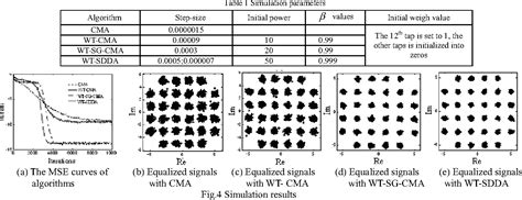 Table 1 From Orthogonal Wavelet Transform Based Sign Decision Dual Mode