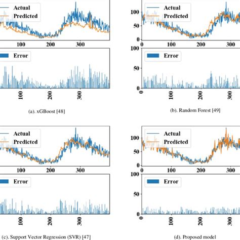 Predictive Performance Of Models On Tweet Traffic Weather Dataset Download Scientific Diagram
