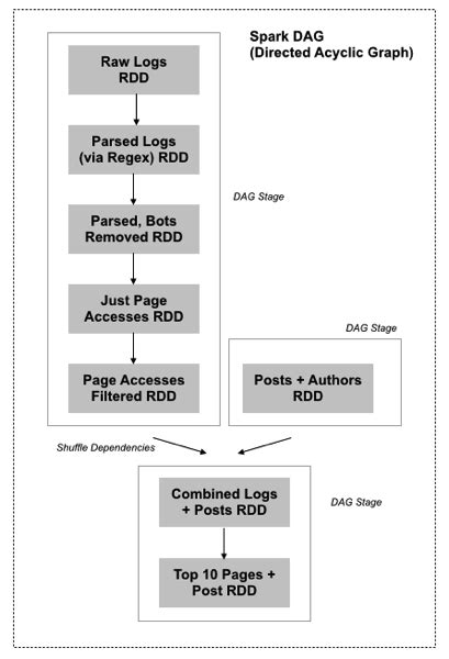 Going Beyond Mapreduce For Hadoop Etl Pt3 Introducing Apache Spark