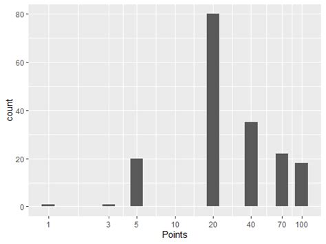 R Why Doesnt It Work When I Use The Same Variable For X And Fill Aesthetic In Geombar