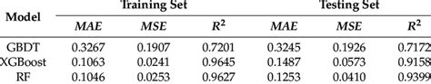 Estimation Models For Fat Content Based On Three Algorithms Download Scientific Diagram