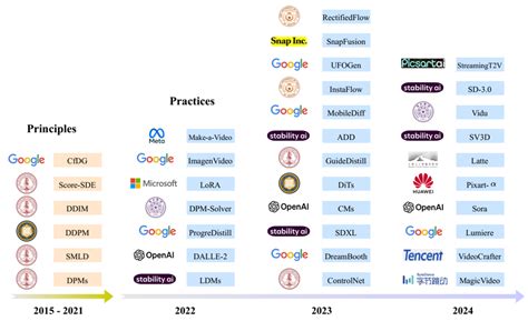 流匹配 Flow Matching 简介 Model The World
