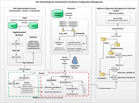 Model Driven Approach For Implementation Of Software Configuration Download Scientific Diagram