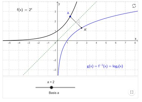 Exponentialfunktion Und Umkehrfunktion Mathflix