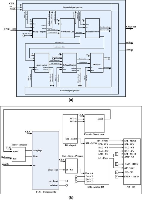 internal architecture of the fpga based speed control for dc motor a