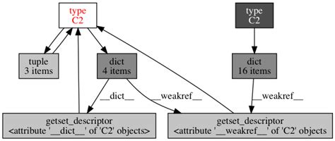 Slots Class Holding A Reference To The Original Version · Issue 407