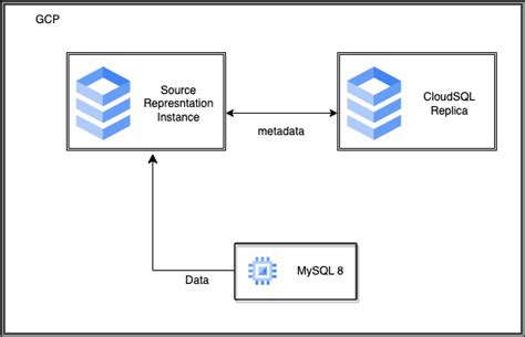 hybrid cloud replicating data to cloudsql mysql from an external