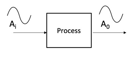 Sinusoidal Input And Output Download Scientific Diagram