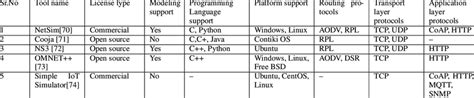 Summary Of Iot Simulation Tools Download Scientific Diagram