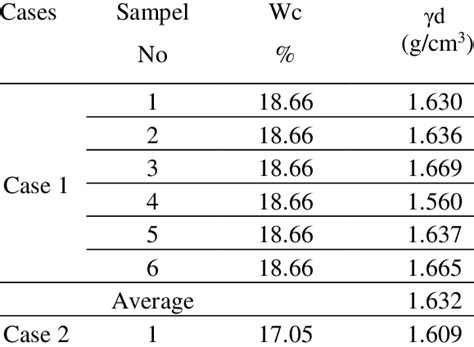 Results Of Density Test Download Table