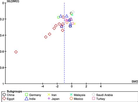 The Funnel Plot Of Publication Bias Download Scientific Diagram
