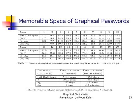Graphical Dictionaries Memorable Space Of Graphical Passwords Graphical